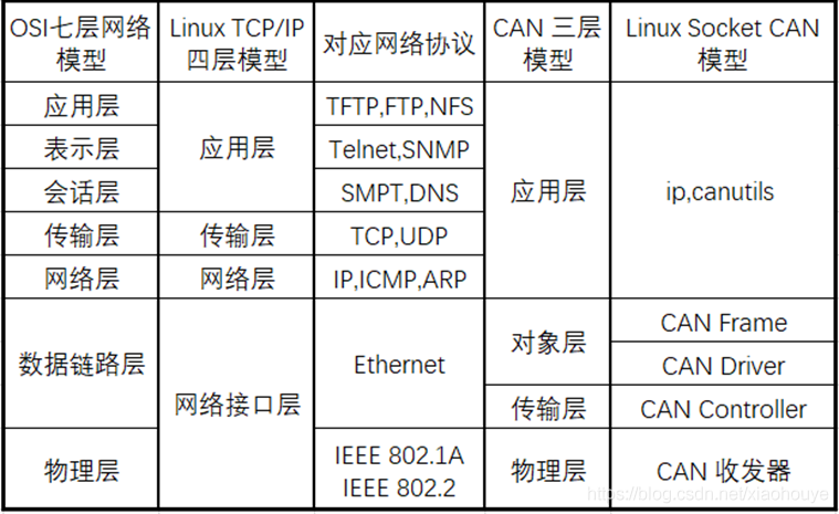 Linux Socket Can——驱动开发 Leo Hou